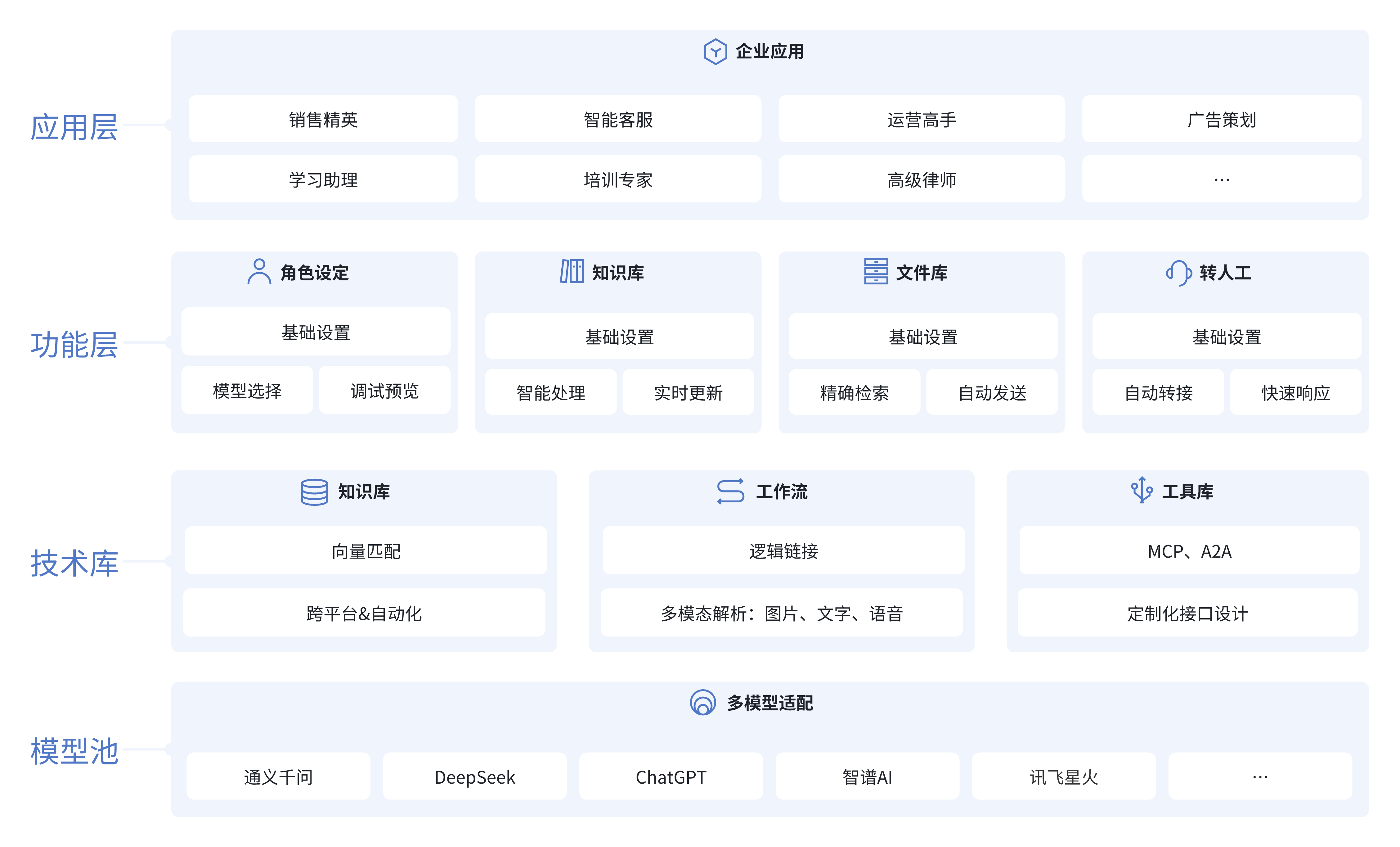 Giiso企业AI智能体